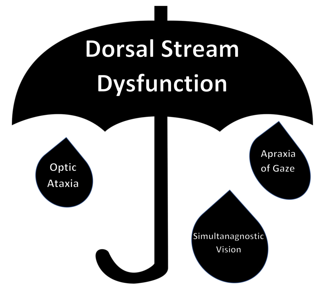 Phase 1: Dorsal Stream Dysfunction CVI Experience | Vision in Childhood